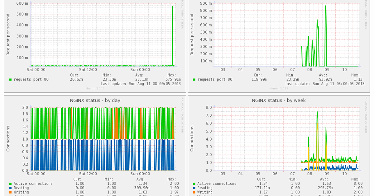 nginx + PHP-FPMをmuninでリソース監視する | Basicinc Enjoy Hacking!