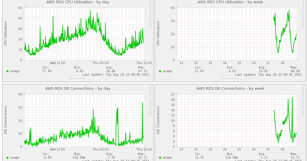 AWS RDSをMuninでリソース監視する | Basicinc Enjoy Hacking!