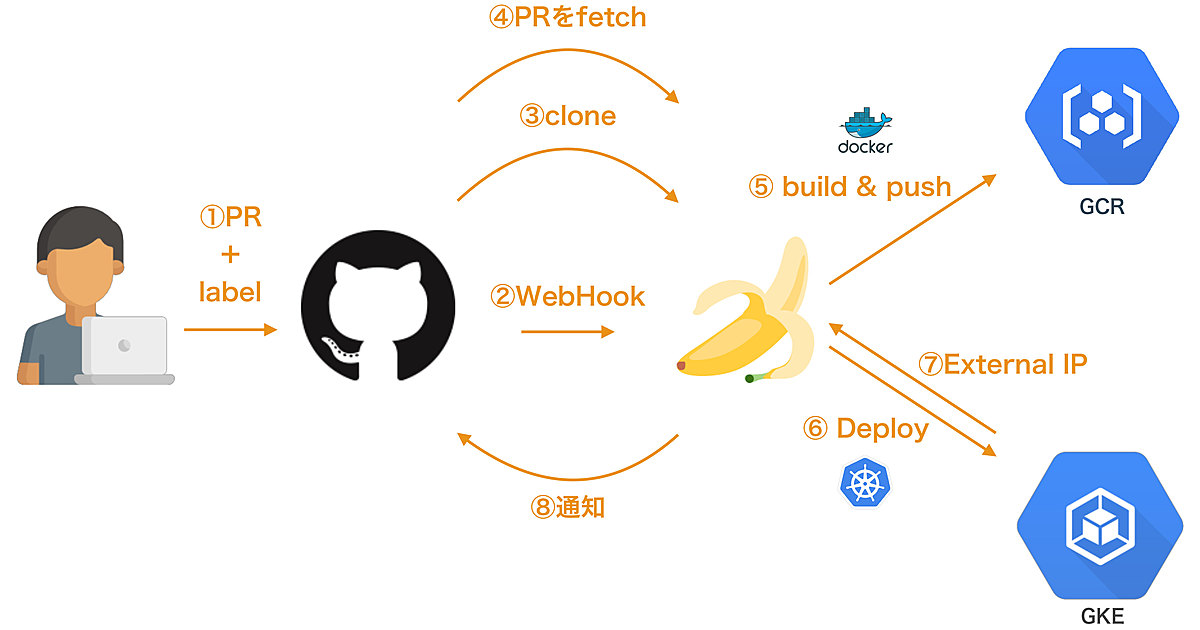 BananaCI というツールを運用しています | Basicinc Enjoy Hacking!