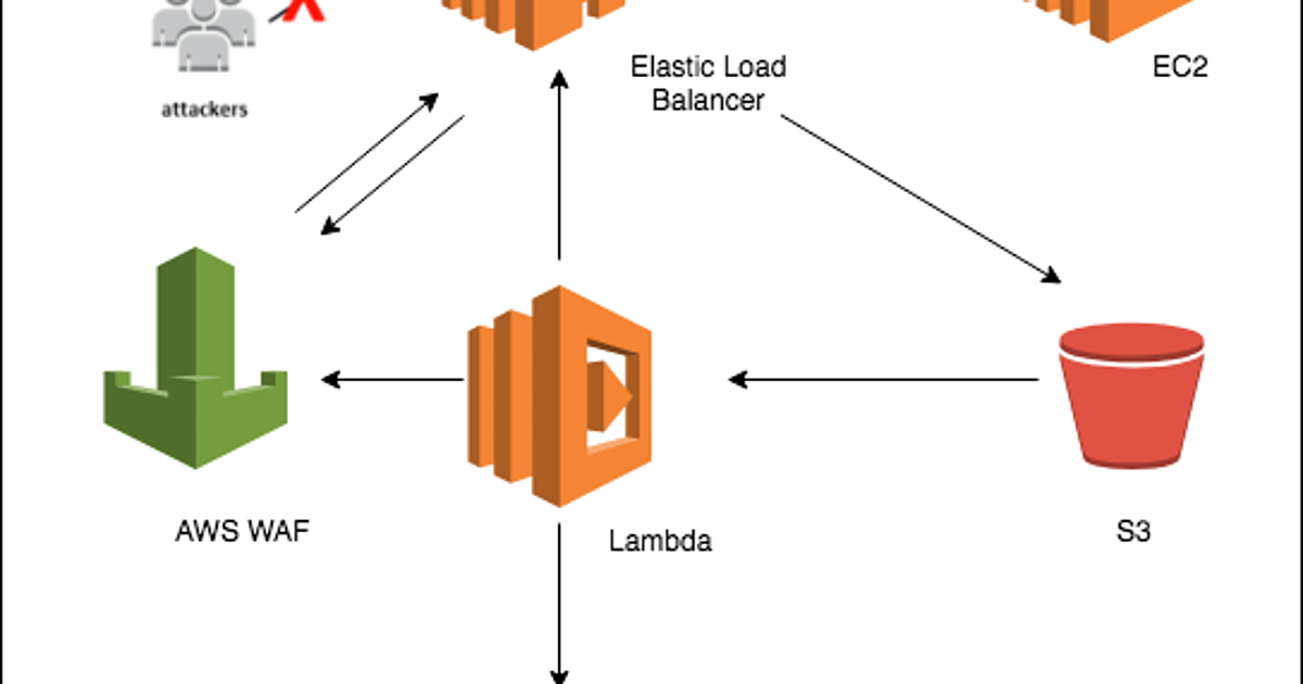 AWS WAFの実施方法 | Basicinc Enjoy Hacking!